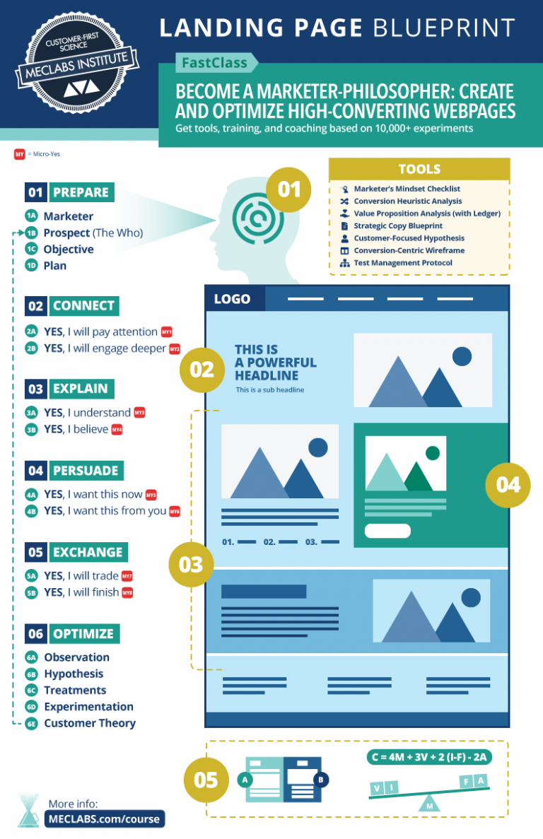 Blueprint - MECLABS Institute