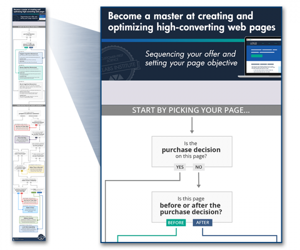 Offer Sequencing Infographic - MECLABS Institute